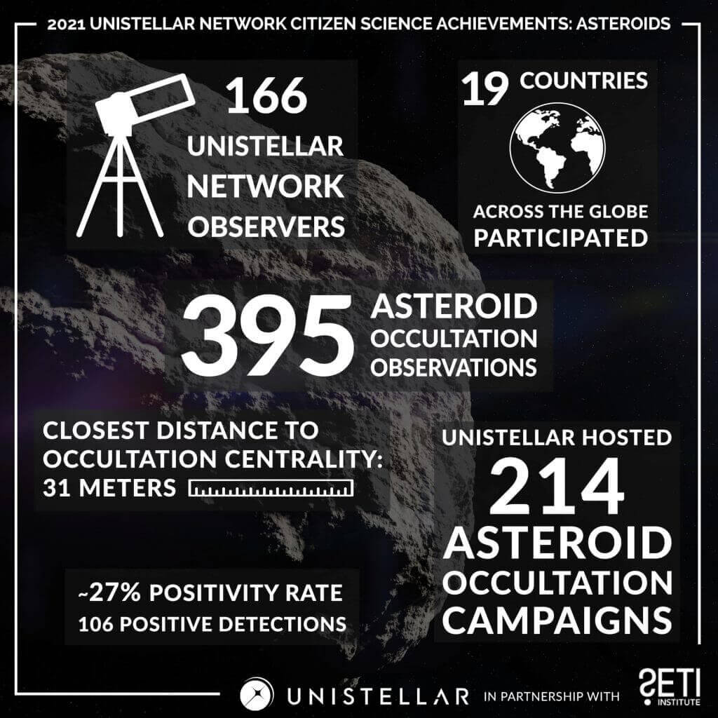 2021 Unistellar Citizen Science Recap: Asteroids, Exoplanets, and Hundreds of Detections ...