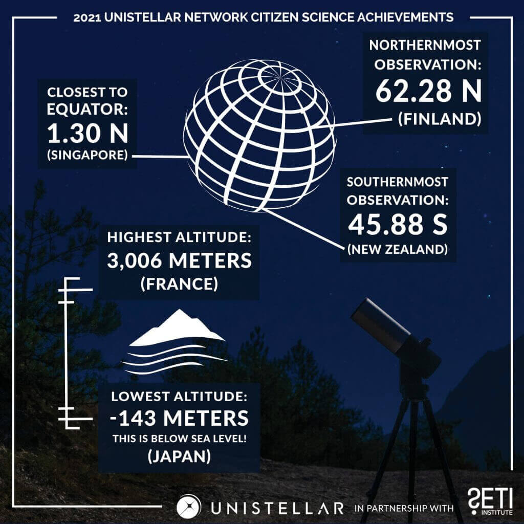 2021 Unistellar Citizen Science Recap: Asteroids, Exoplanets, and Hundreds of Detections ...