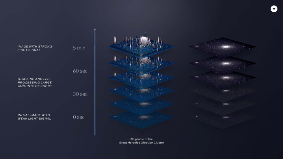 Dynamic Signal Amplification - UNISTELLAR